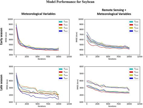 Model Performance Evaluation During Four Fold Cross Validation For Download Scientific Diagram