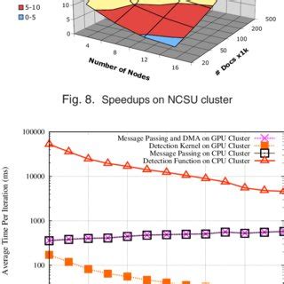 PDF Large Scale Multi Dimensional Document Clustering On GPU Clusters