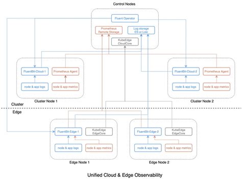 使用 Fluent Bit 实现云边统一可观测性