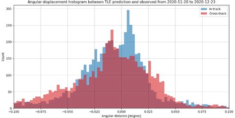 Histogram Of Angular In And Cross Track Displacement Between Measured Download Scientific