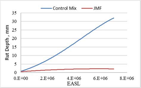 Rutting Depth For Jmf And Conventional Mixture At 60°c Download