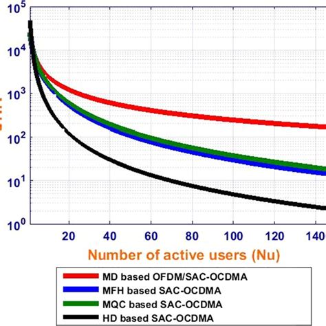 Snr Of Multi Diagonal Code Modified Frequency Hopping Hadamard Code