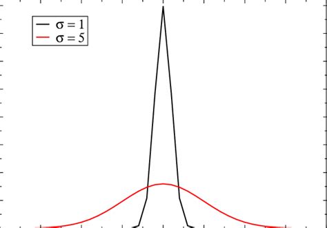 color online discretized gaussian distributions for the qubit s