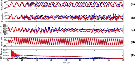 Evaluation Of Different Inertial Control Methods For Variable‐speed Wind Turbines Simulated By