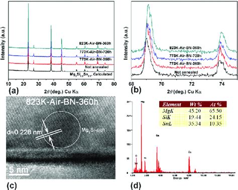 A Powder Xrd Patterns Of Samples Annealed In Air With Bn Coating B Download Scientific