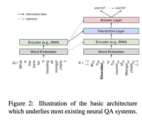 conll 2017 making neural qa as simple as possible but not simpler