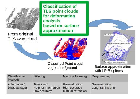 Classification Of Terrestrial Laser Scanner Point Clouds A Comparison Of Methods For Landslide