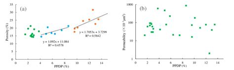 Relationship Between Plane Porosity Of Dissolution Pores A Porosity Download Scientific