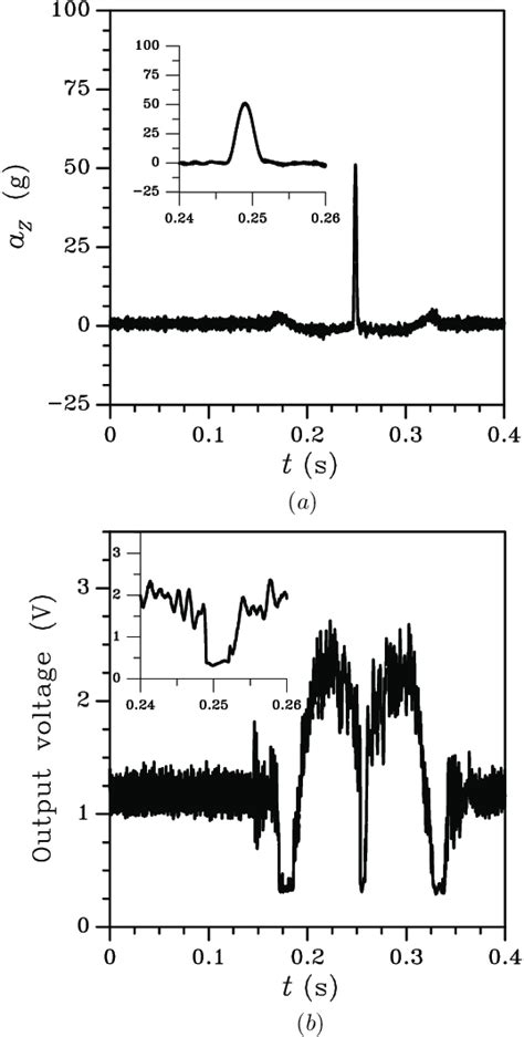 low g test l 2 a input acceleration history and b output signal