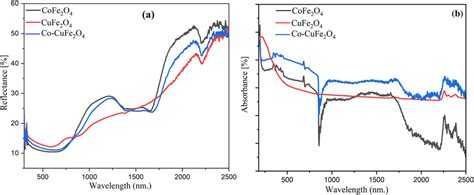 (a) Reflectance [%] and (b) Absorbance of UV–Vis. spectrum of CoFe2O4 ...