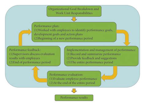 Performance Management Workflow Download Scientific Diagram