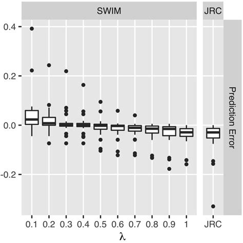 Prediction Error Based On Predicted Proportion Water Versus Validated
