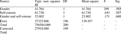 The Summary Of Two Way ANOVA Showing Influence Of Gender And Download Scientific Diagram