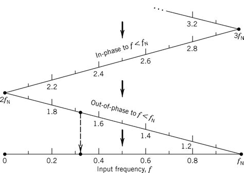 What Is Frequency Aliasing At Chuck Miranda Blog