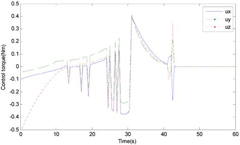 Robust Finite Time Control Algorithm Based On Dynamic Sliding Mode For