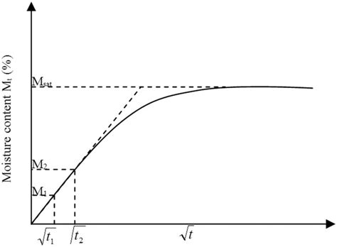 Derivation Of The Effective Diffusivity Using The Initial Constant Slope Download Scientific
