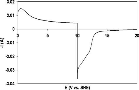 typical transients obtained by the double potential step on the gc