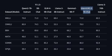 Internlm25 7b Chat Open Sourcing Large Language Models With Unmatched