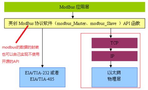 Modbus Tcpipmodbustcp和tcpip的端口号是一个东西吗 Csdn博客