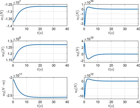 external disturbance and control input download scientific diagram