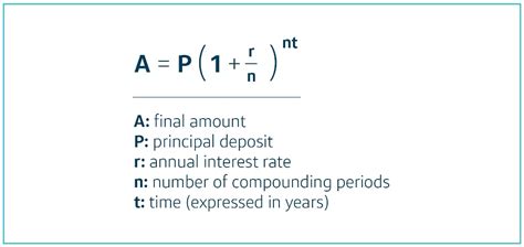 Simple Interest Vs Compound Interest Capital One