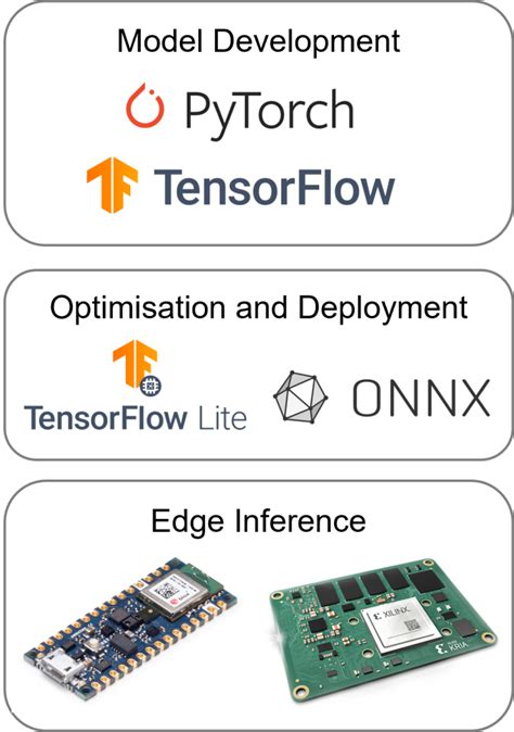 real time sensor and image analysis with edge machine learning
