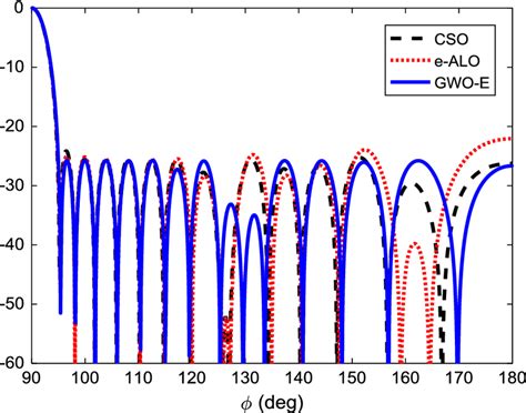 optimized radiation pattern for 28 element laa with varying fnbw