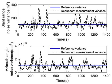 Adaptive Unscented Kalman Filter For Target Tracking With Unknown Time
