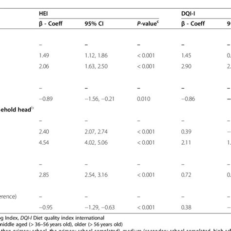 Multiple Linear Regression Analysis Of The Associations Between Download Scientific Diagram