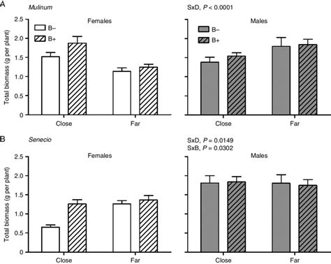 Sex Biased Growth Response Of Sexual Morphs Of Poa Ligularis To The Download Scientific Diagram