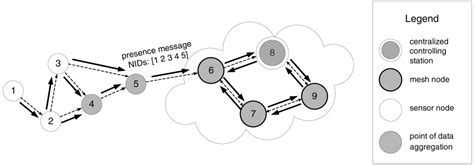 Cross Layer Design For Smart Routing In Wireless Sensor Networks Intechopen