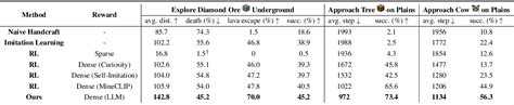Table 1 From Auto Mc Reward Automated Dense Reward Design With Large