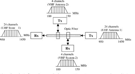Figure 2 From On Board Fiber Optic Network Architectures For Radar And Avionics Signal