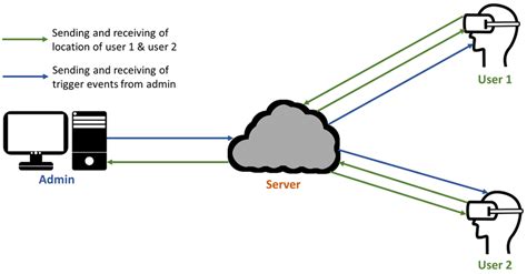 Network Communication Between Admin Computer And Vr Users Download