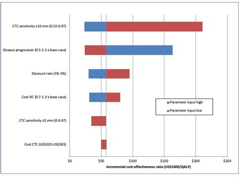 results from one way sensitivity analyses ranges used to vary each