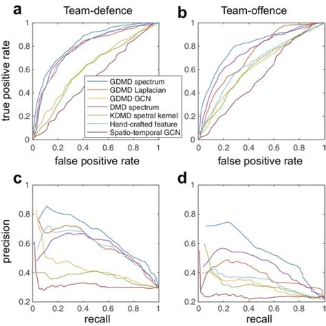 Classification Results Of Seven Methods In Two Recognition Tasks Download Scientific Diagram