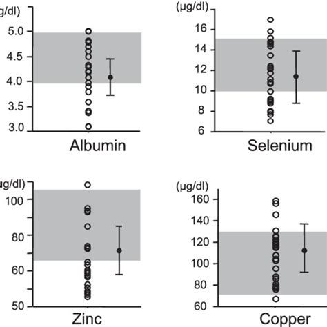 Correlations Among Serum Selenium Levels Selenoprotein P And Gpx