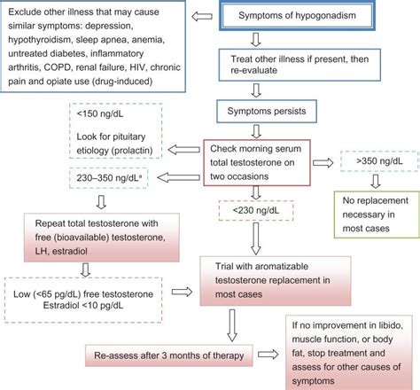 Algorithm For Diagnosis And Treatment Of Male Hypogonadism Download