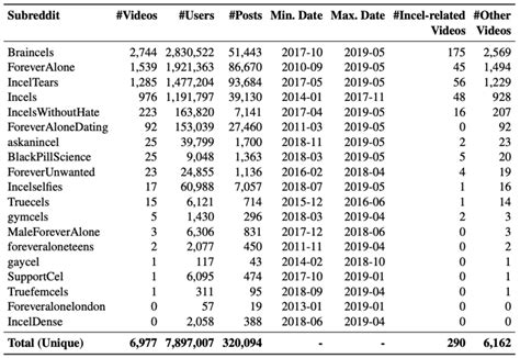 Overview Of Our Reddit Dataset We Also Include For Each Subreddit