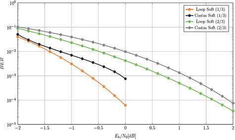 The Bit Error Rate Of The Proposed Recovery Loop And Costas Loop In