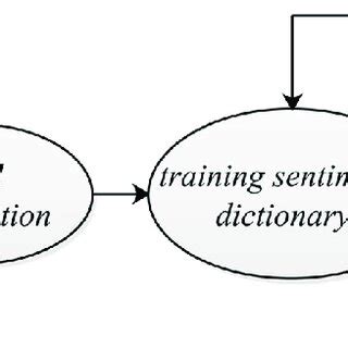 Text Sentiment Analysis Process Based On Sentiment Dictionary Download Scientific Diagram