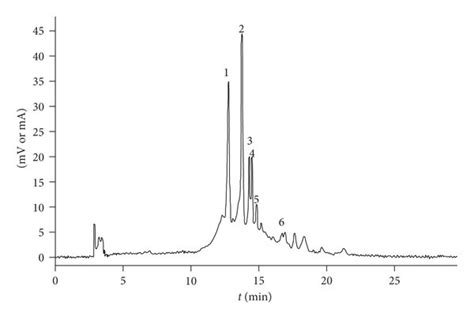 Electropherogram 217 Nm A And Hplc 230 Nm Chromatogram B Of A