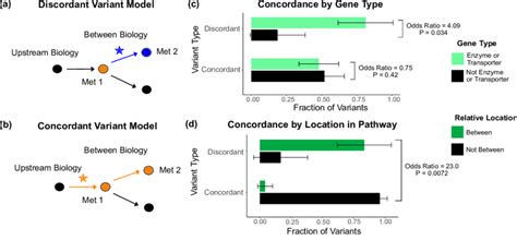 Characterization Of Discordant And Concordant Variants A Proposed