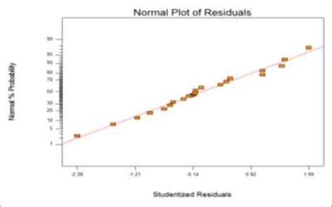 Normality Plot Of Residuals Download Scientific Diagram