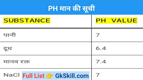 समनय पदरथ क pH मन क महतवपरण सच PH Value List in Hindi Gk skill