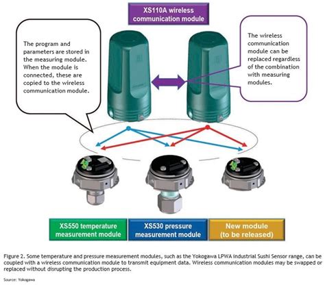 Temperature And Pressure Monitoring With IIoT Sensors Yokogawa America