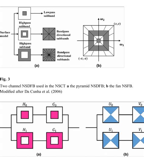 Non Subsampled Contourlet Transform A Nsp And Nsdfb That Implements Download Scientific