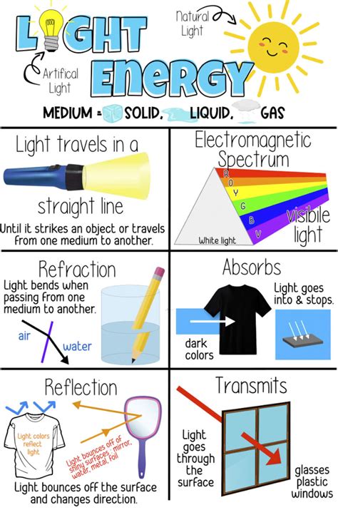 Science Light Energy Refraction Reflection Transmit Absorb Electromagnetic Spectrum Science Light Energy Refraction Reflection Transmit Absorb Electromagnetic Spectrum