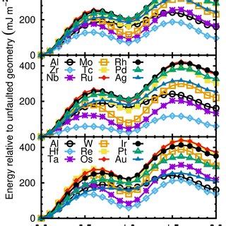 Stacking Fault Energy SFE To Unstable Stacking Fault Energy USFE Download Scientific