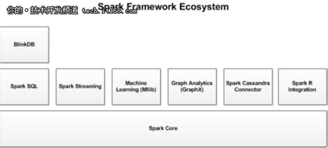 用Apache Spark进行大数据处理入门篇 CDA数据分析师官网